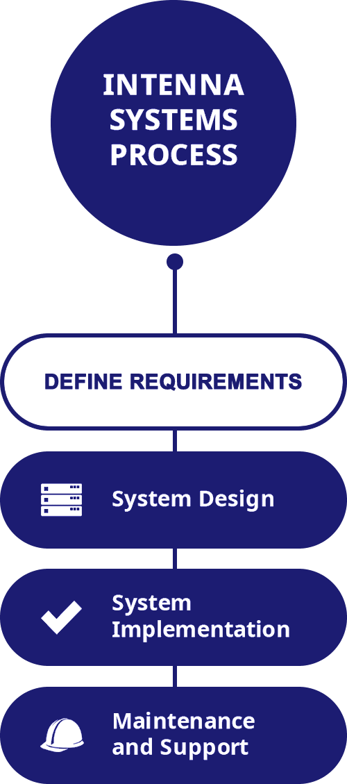 Networking Consulting Services | Intenna Systems LLC